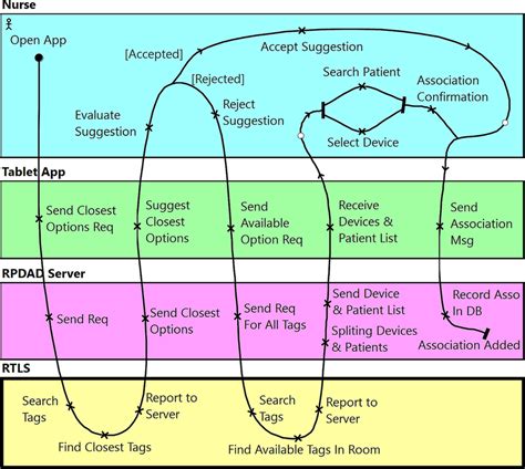 Patient To Device P2d Association Process Download Scientific Diagram