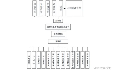 计算机毕业设计springboot如你所愿高考志愿填报助手q240l9 附源码 志愿填报系统er图 Csdn博客
