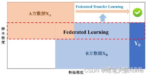 联邦学习原理 分类 Python代码实现python联邦学习 Csdn博客
