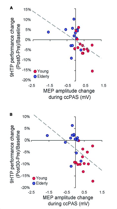 A Cortical Plasticity Predicts 9 Hole Peg Test 9hpt Performance Download Scientific Diagram