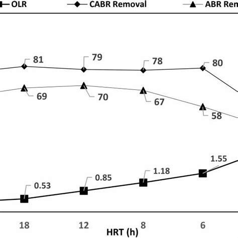 Average Organic Loading Rate Organic Removal Efficiency At Various Download Scientific