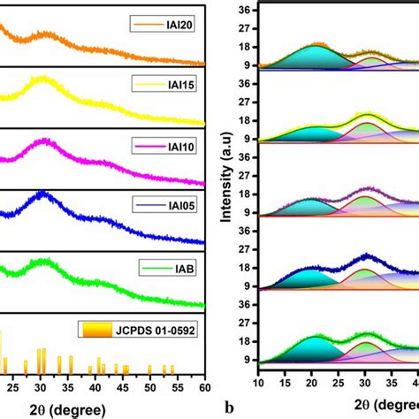 A X Ray Diffraction Pattern Of All Prepared Plasticized Polymer