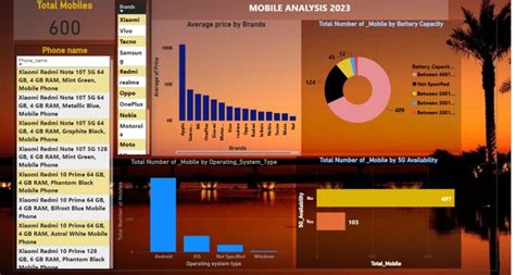 Successfully Completed A Mobile Analysis Project With Mysql And Powerbi