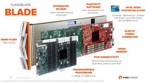 Emc Ibm Hpe And Pure Storage Lead The Pack As Flash Storage Sales