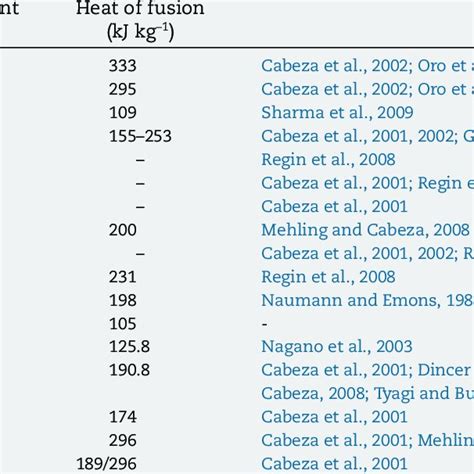 Inorganic Eutectic Pcms Download Table