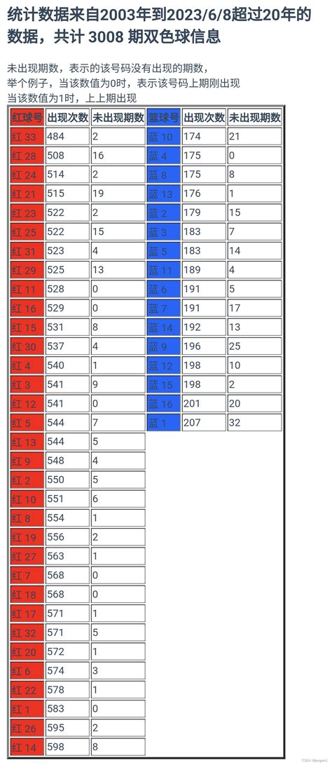 探索双色球数据：数学与彩票的碰撞 Csdn博客