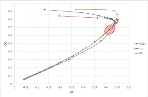 Publised Cp Ct Curves For The Nrel And Dtu Turbines Compared To That
