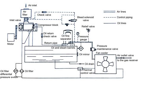 What Are The Functions Of The Main Components Of The Air Flow System In