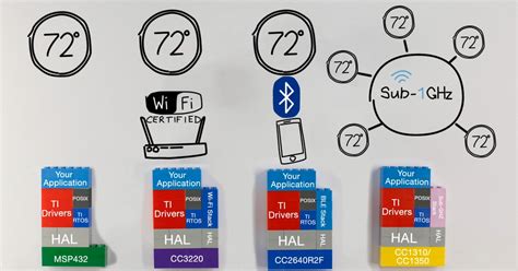 Simplelink Mcu平台全面解析！ti究竟为物联网（iot）带来一个什么惊喜？ 嵌入式处理 技术文章 E2e™ 设计支持