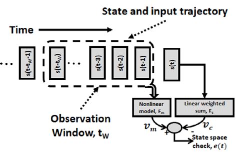 Computation Of State Space Based Check Download Scientific Diagram