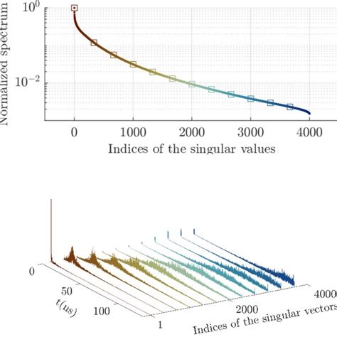 Top Spectrum Of Singular Values Highlighting The Particularly