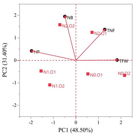 Principal Component Analysis Biplot On Observation Variable Download