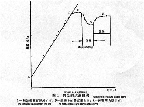 Formation Rupture Pressure Test Detailed Solution
