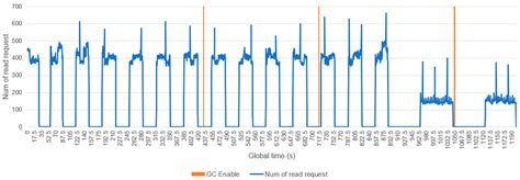 Electronics Free Full Text On Demand Garbage Collection Algorithm With Prioritized Victim