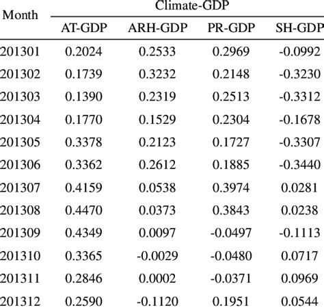 Monthly Analysis Of Pearson Correlation Coeffi Cient In 2013
