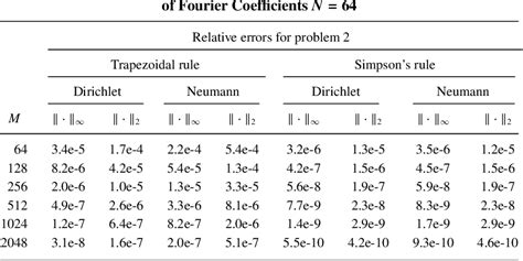 table iii from a fast parallel algorithm for the poisson equation on a