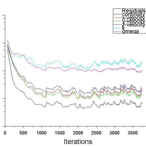 Pdf Modeling And Numerical Simulation Of A Vertical Axis Wind Turbine Having Cavity Vanes