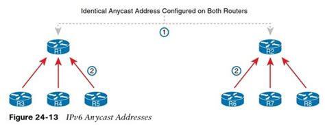 19d Compare Ipv6 Address Types Anycast Flashcards Quizlet