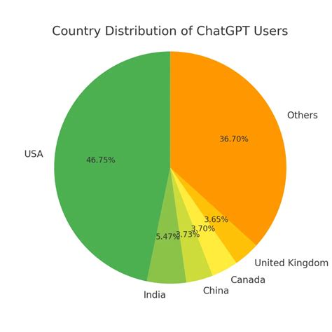107 Up To Date ChatGPT Statistics User Numbers April 2024
