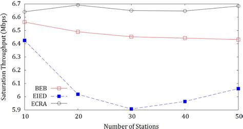 saturation throughput as a function of the number of active stations