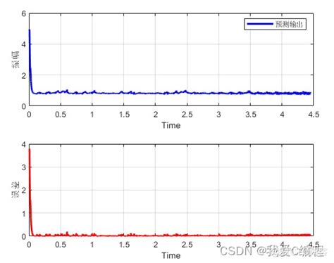 M基于神经网络预测模型的室内温度调节控制系统matlab仿真 我爱c编程 博客园