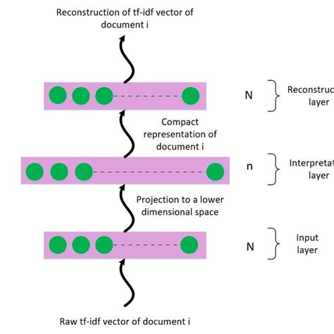 Denoising Autoencoder Transforming Higher Dimensional Data Space To A