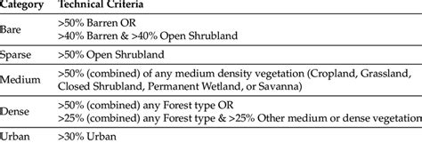 Land Cover Classification Criteria If The Igbp Classification Shows Download Scientific