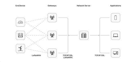 Lorawan Mac Layer Definition Architecture Classes And More Sirin