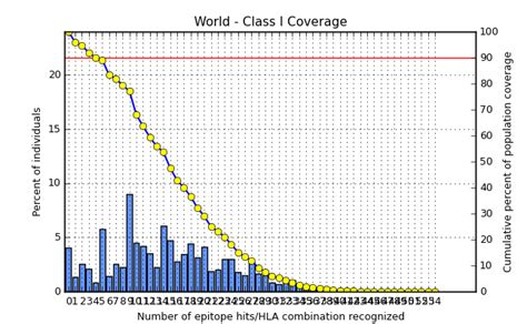 Population Coverage For Mhc Class I Epitopes Download Scientific Diagram