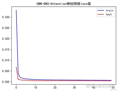 小论文创新精度极高基于cnn Gru Attention混合神经网络的负荷预测方法（python代码实现） 知乎
