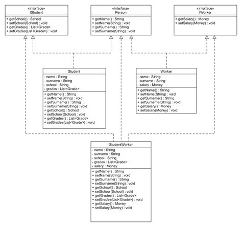 Diagram Java Uml Student Worker Project Multiple Inheritance Stack