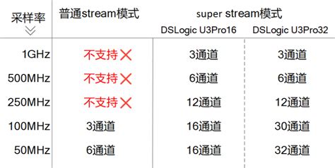 Dslogic 系列 Dreamsourcelab 逻辑分析仪 示波器