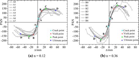 Skeleton Curve Of The Specimens Download Scientific Diagram