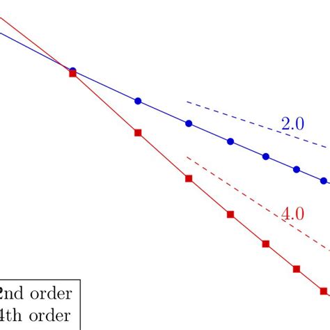 Convergence Rates For Second Blue And Fourth Red Order Summation By