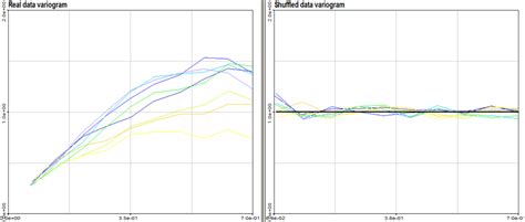 Directional Variogram For Originalreal Data Left And Download Scientific Diagram