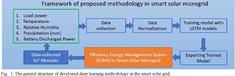 Figure 1 From Deep Learning Method For Load Forecast In Smart Solar System Based Long Short Term