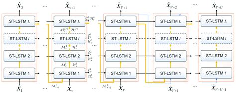 The Network Structure Of A L Layer Predrnn Download Scientific Diagram