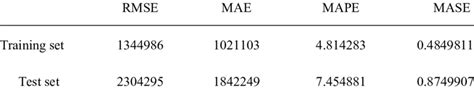 Ets A N A Model Error Correlation Values Download Scientific Diagram