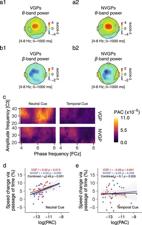 Fronto Motor Phase Amplitude Coupling Oscillations In Theta A12 And Download Scientific