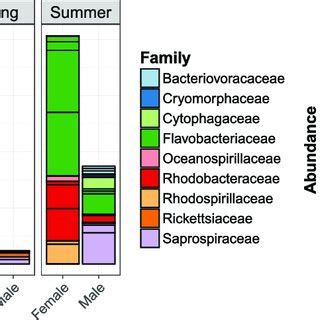 Sequence Variants With Differential Abundance Between Sexes The Left Download Scientific
