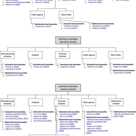 Classification Of Process Related Anomalies Based On Cc1 Cc2 And Cc3 Download Scientific Diagram