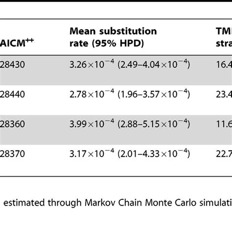 Molecular Clock Model Output Download Table