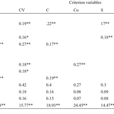 multiple regression analysis for predicting interpersonal trust