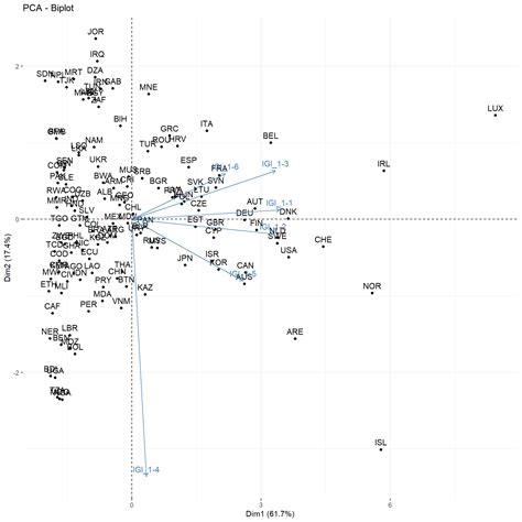 Chapter 5 Principal Component Analysis Pca Inclusive Growth Index Results