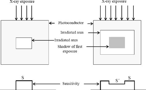 Figure 1 1 From X Ray Dose Dependence Of Dark Current In Amorphous