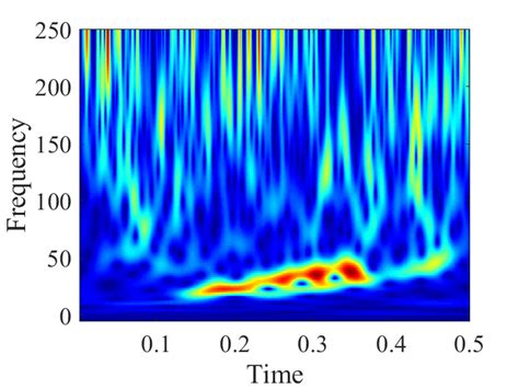 Stft And Sst Of The Signal With Multipath Effect In Different E M And Download Scientific
