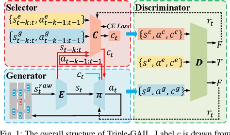 Figure From Triple GAIL A Multi Modal Imitation Learning Framework With Generative