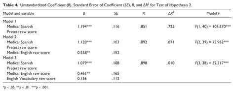 Unstandardized Coefficient B Standard Error Of Coefficient Se R