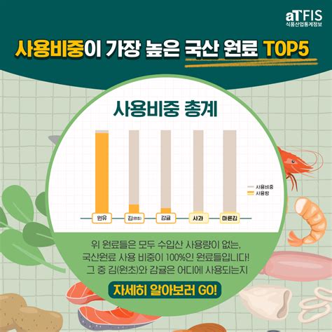 국산원료 소비실태 알아보기 뉴스레터 시장분석 Fis 식품산업통계정보