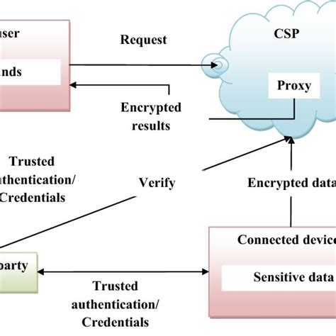 Overall Framework Of Lightweight Proxy Re Encryption Based Identity